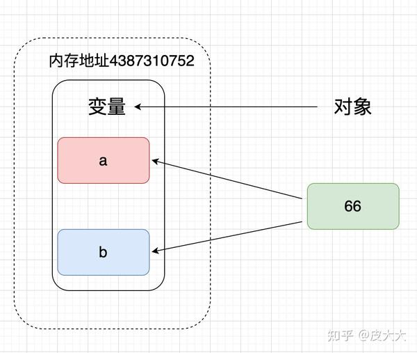 Python入门：Python变量和赋值 - 知乎