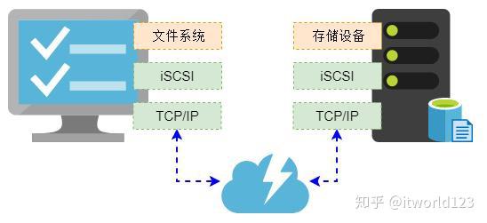 iSCSI target介绍及LIO实操入门 - 知乎