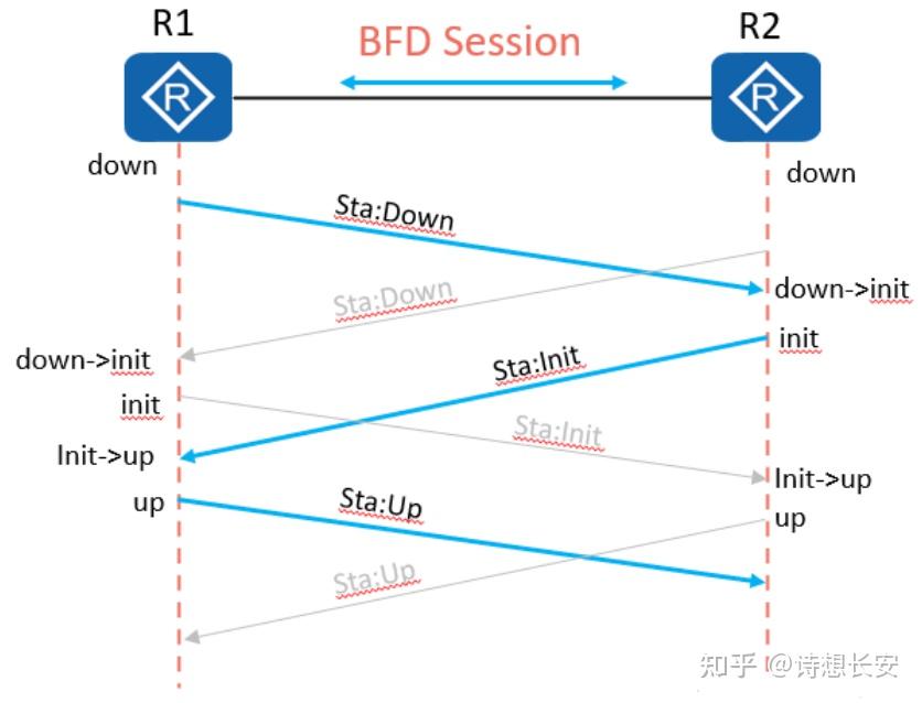 【网工技术详解】BFD协议原理和配置 - 知乎