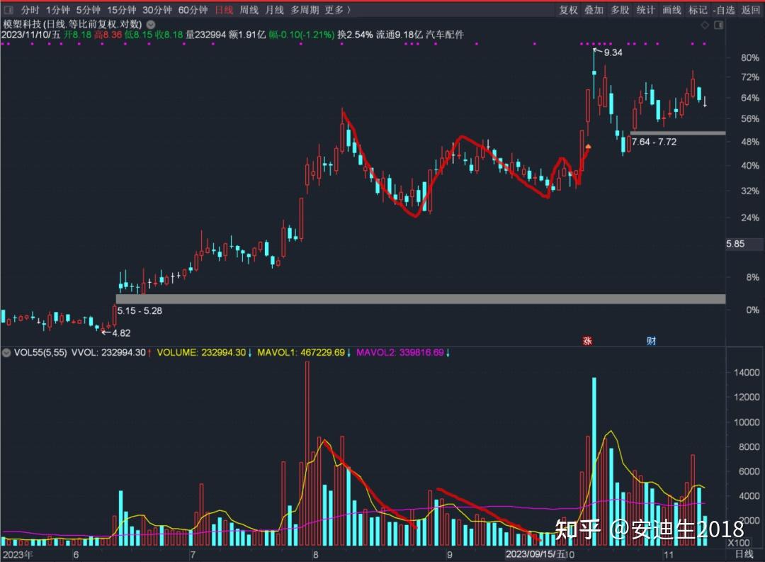 VCP形态选股：买入就大涨的成功案例（2023年10月份） - 知乎