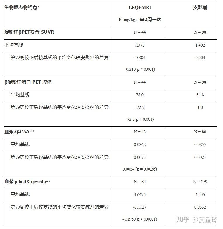 Leqembi（Lecanemab）治疗效果 - 知乎