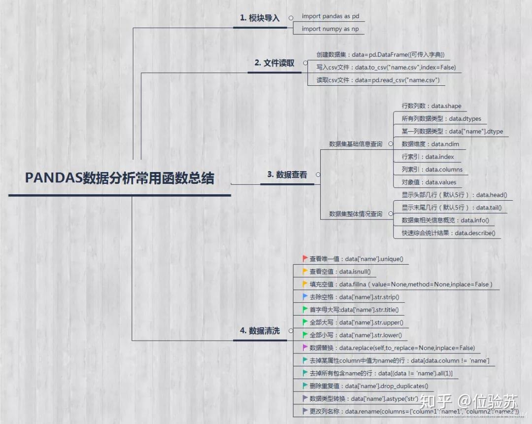 超全的pandas数据分析常用函数总结： - 知乎