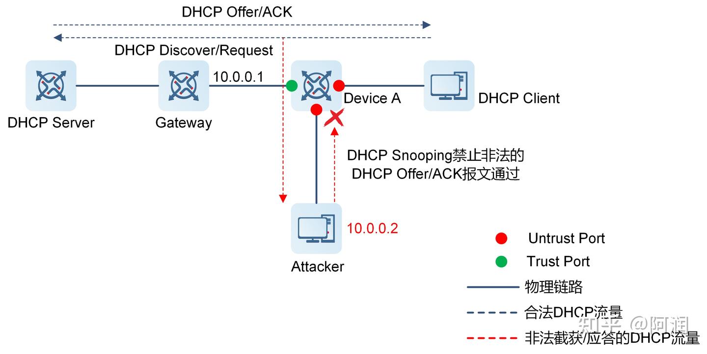 DHCP Snooping工作原理及流程 - 知乎