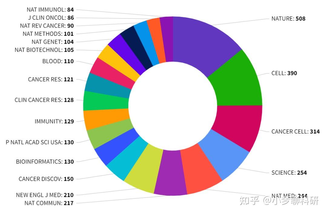 适合国人的期刊-Cancer Cell！期刊介绍 - 知乎