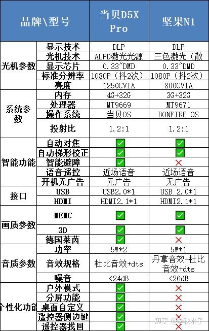 坚果N1怎么样？对比当贝D5X Pro哪个好？看这篇告诉你 - 知乎