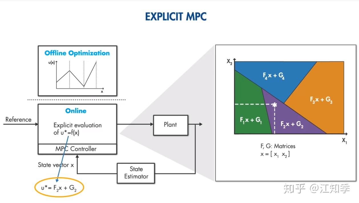 MPC模型预测控制（5）--如何让MPC跑的快一点 - 知乎