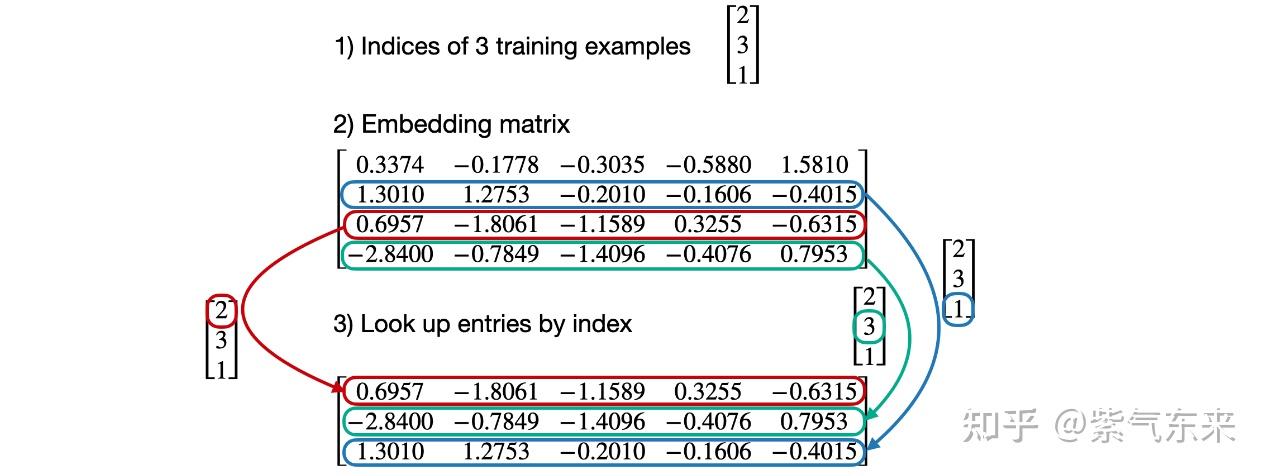 ops(6)：embedding 层与 LM head 层的 CUDA 实现 - 知乎