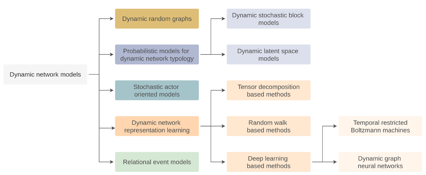 [图表示学习] 2 动态图(Dynamic Graph)最新研究总结（2020） - 知乎