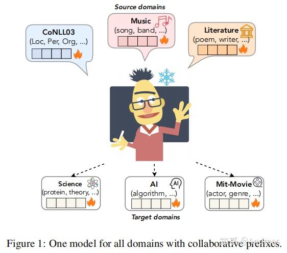 文献阅读：One Model for All Domains: Collaborative Domain-Prefix Tuning for ...
