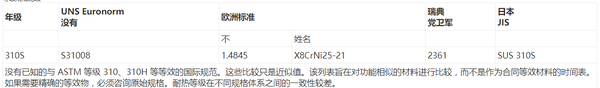 310（UNS S31000）/310S(UNS S31008)/310H(UNS S31009)/310L不锈钢 - 知乎