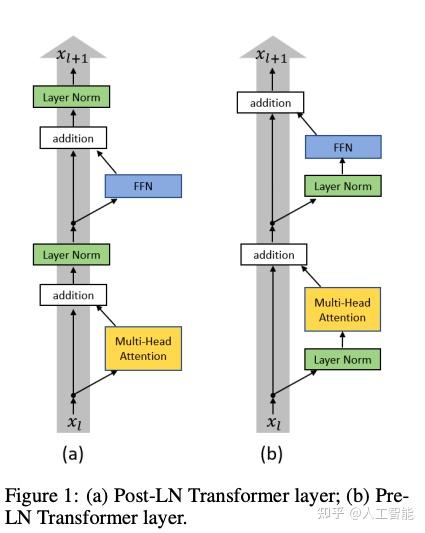 大模型中常见的3种Norm - 知乎