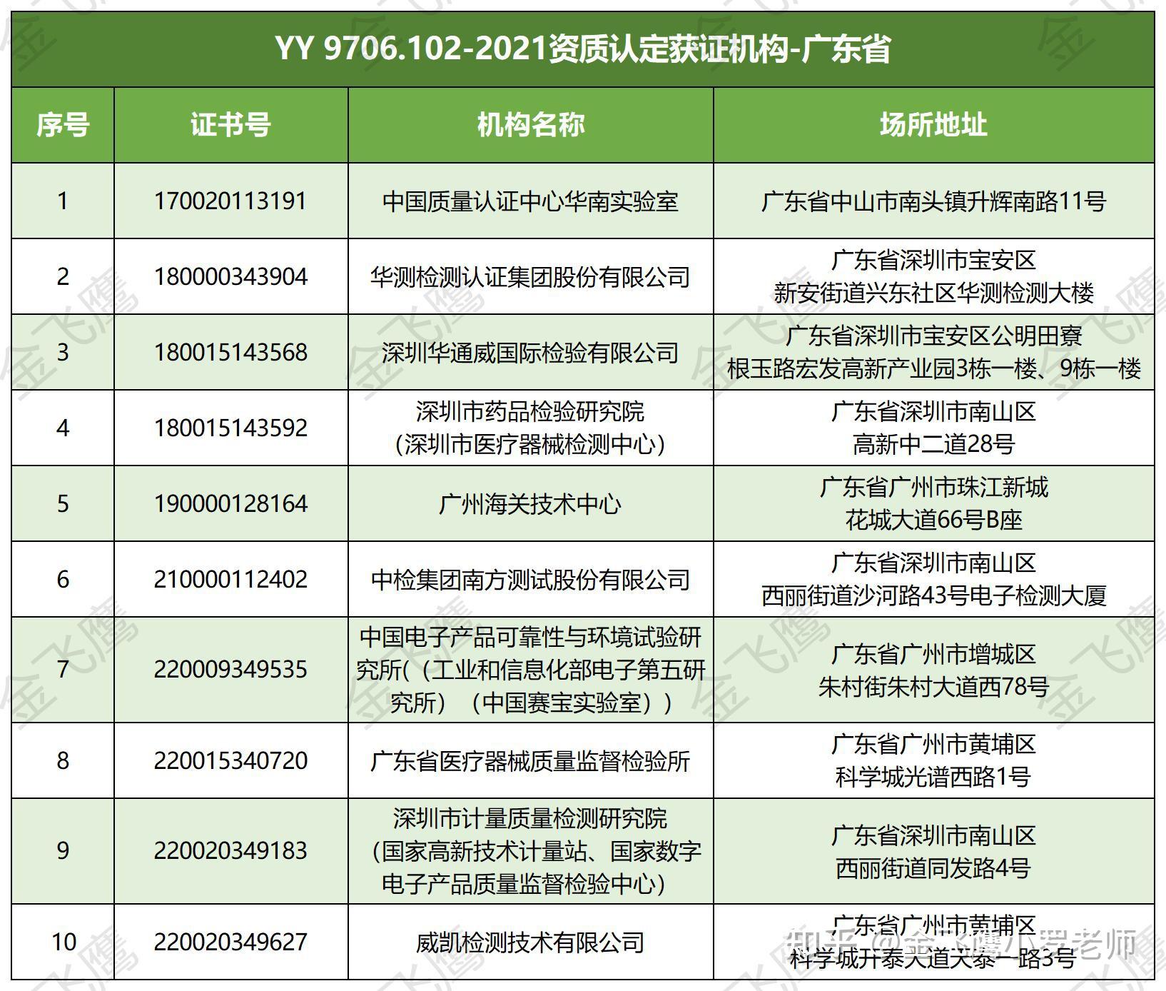最新公布→新版GB 9706系列标准检验资质认定相关情况 - 知乎