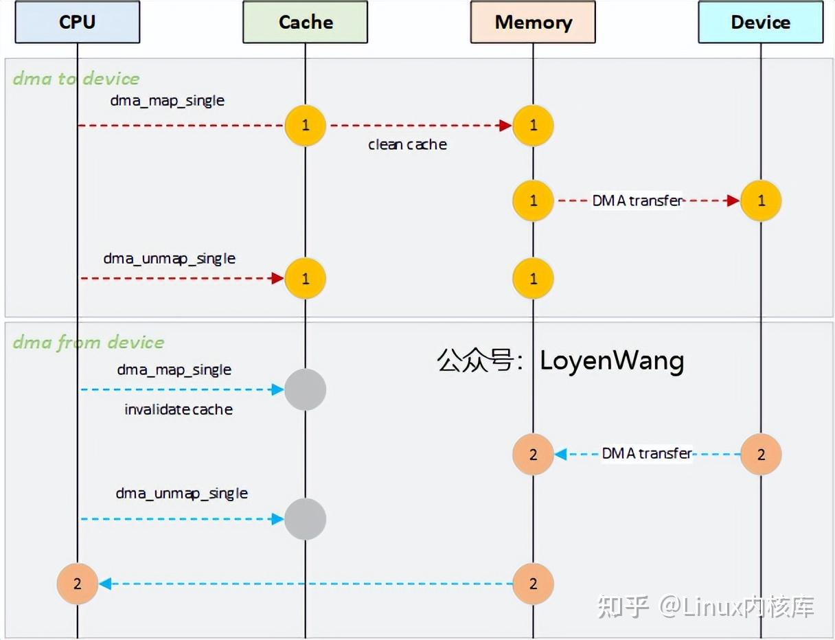 解析Linux DMA mapping机制 - 知乎