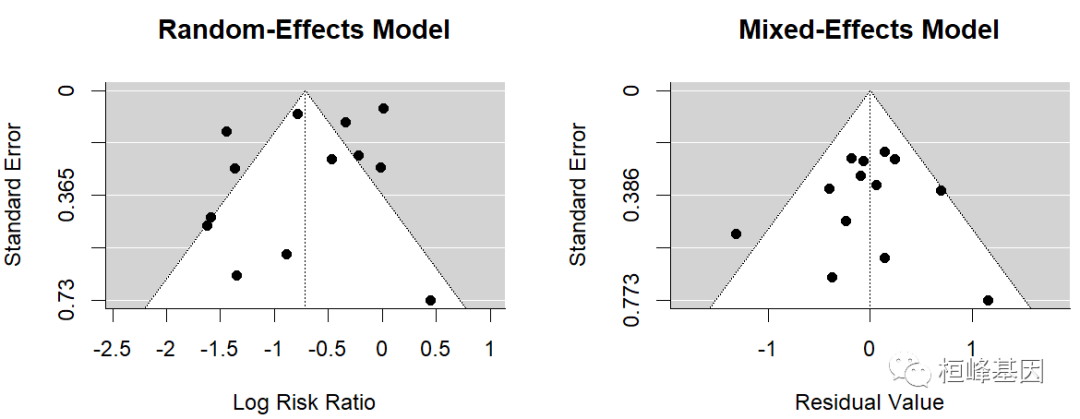 Topic 1. SCI 文章中 Meta 分析之 metafor - 知乎