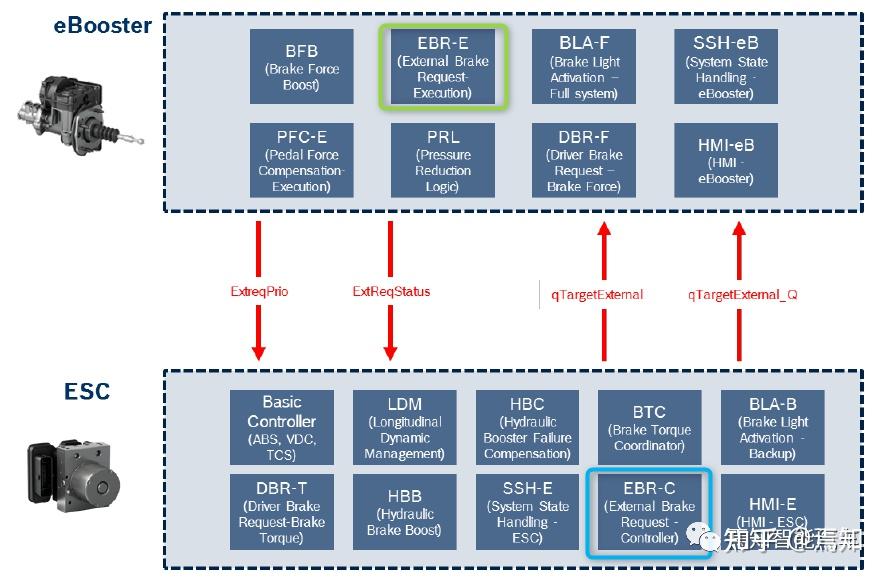 智能底盘技术(12) | Two-box方案"ESC eBooster"制动控制介绍 - 知乎
