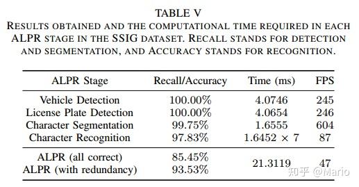 IJCNN2018 ALPR车牌识别 (A Robust Real-Time ALPR) - 知乎