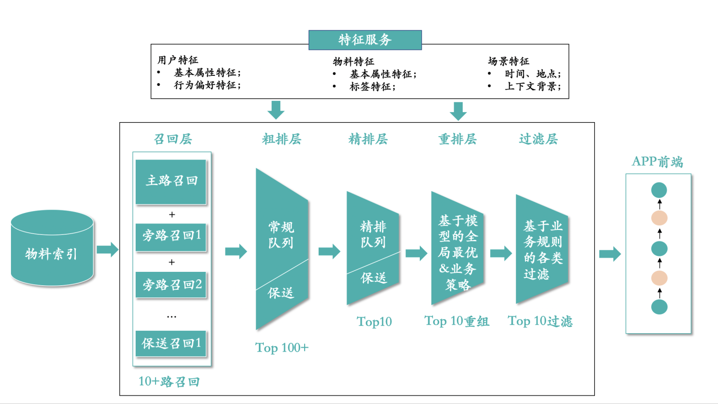 推荐策略产品经理必读系列—第二讲推荐系统的架构 - 知乎