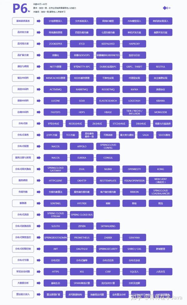全靠这份阿里P5-P9知识核心手册+10W字面试题总结，让我在22岁月薪35k！ - 知乎