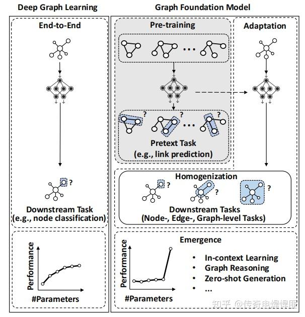 Towards Graph Foundation Models: A Survey and Beyond - 知乎