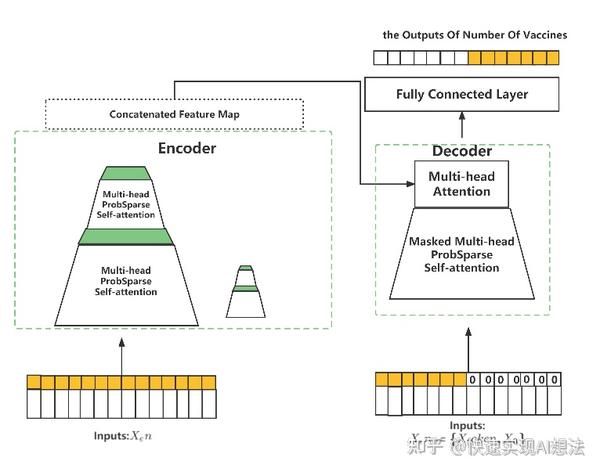 【论文复现】完爆lstm！飞桨搭建informer长时间序列模型 知乎
