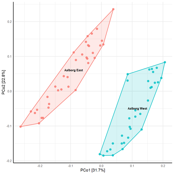 16S rRNA扩增子数据分析——ampvis2 - 知乎