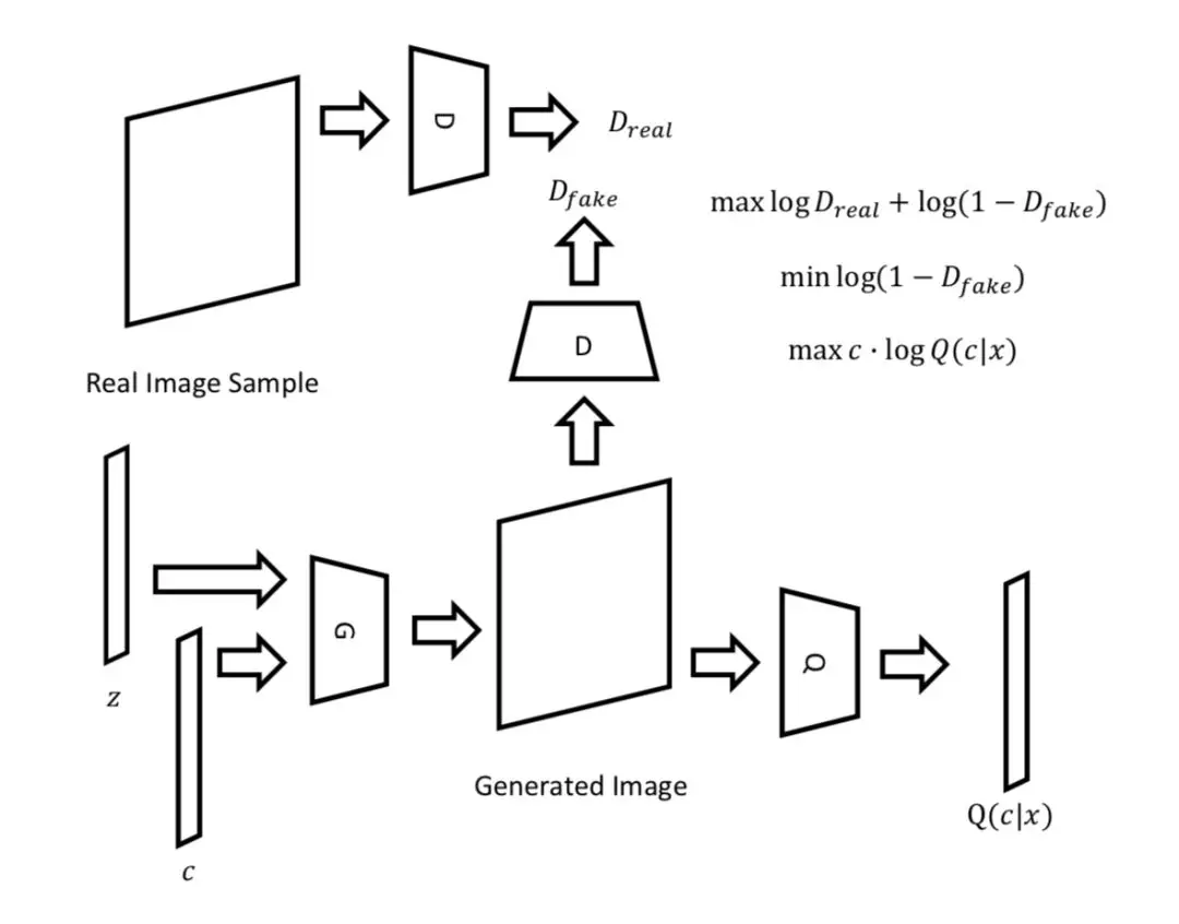 infoGAN ：从混沌中分离有序 - 知乎