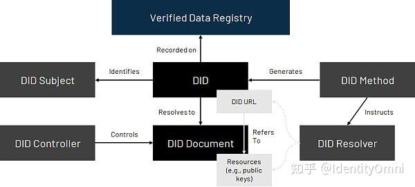 详解通往Web3的护照：去中心化身份DID - 知乎
