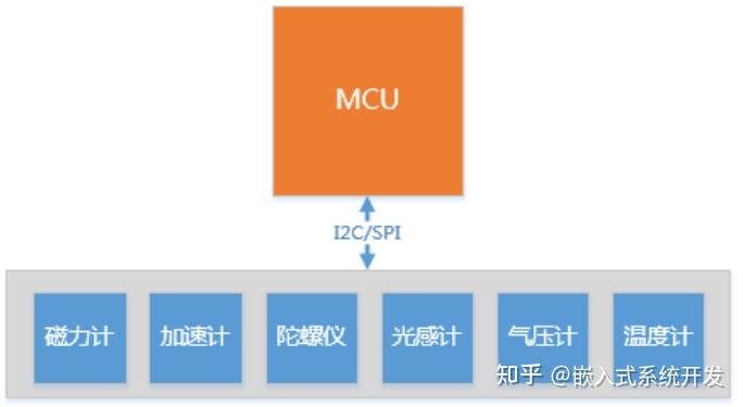一文带你了解 sensor - 知乎