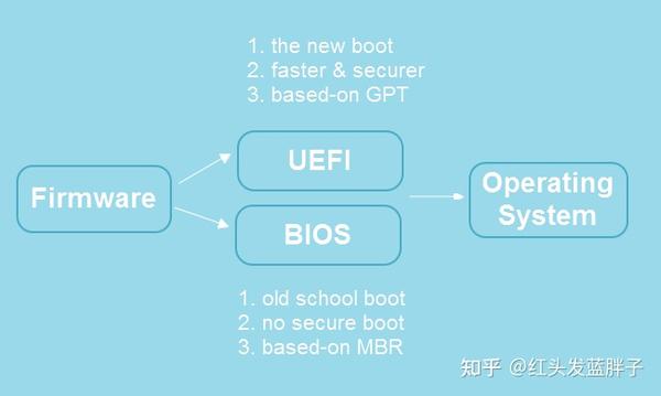 MBR与GPT：你的新硬盘应该选择哪一个？ - 知乎