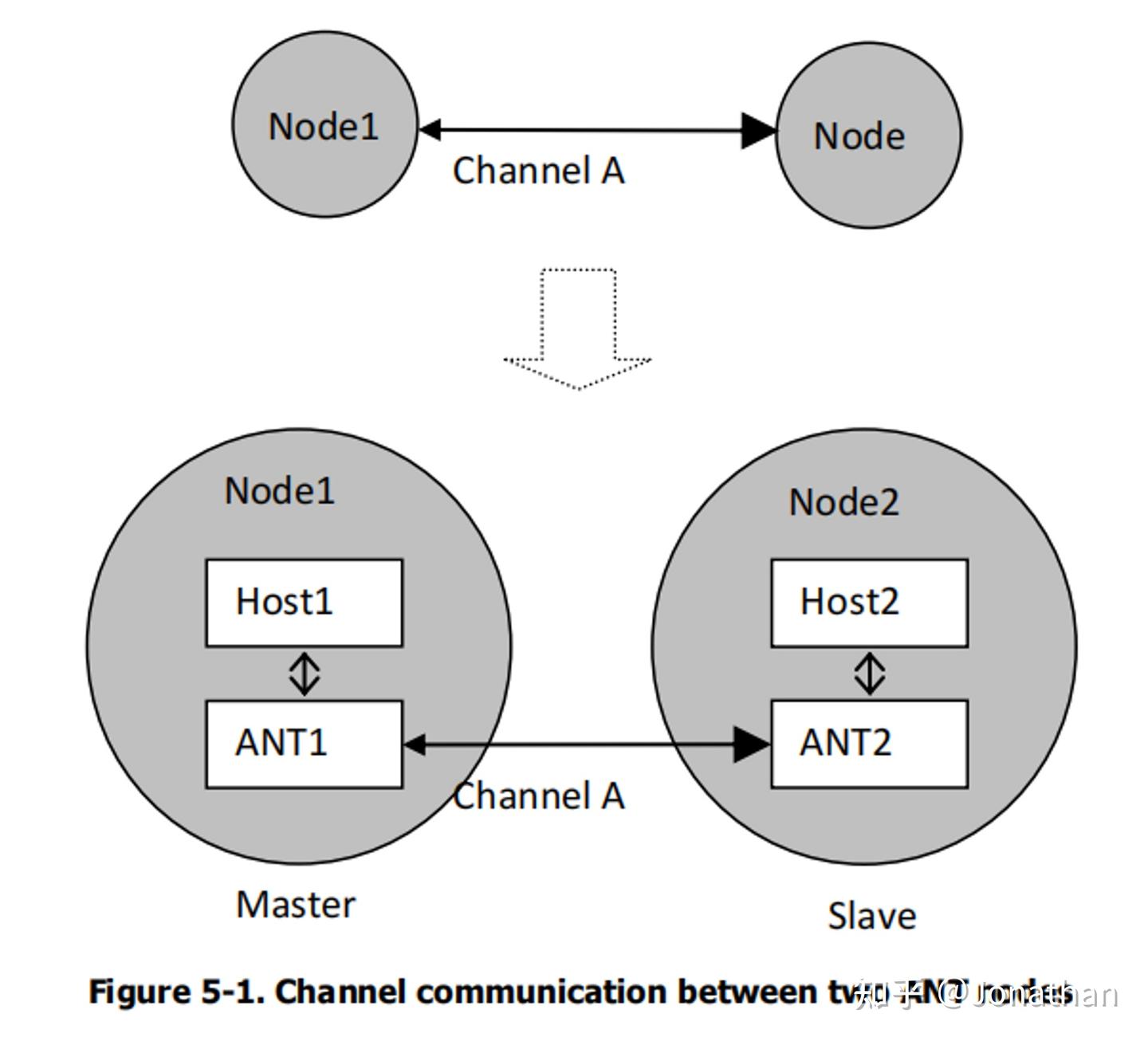 Ant消息协议和使用 (1/3) - 知乎