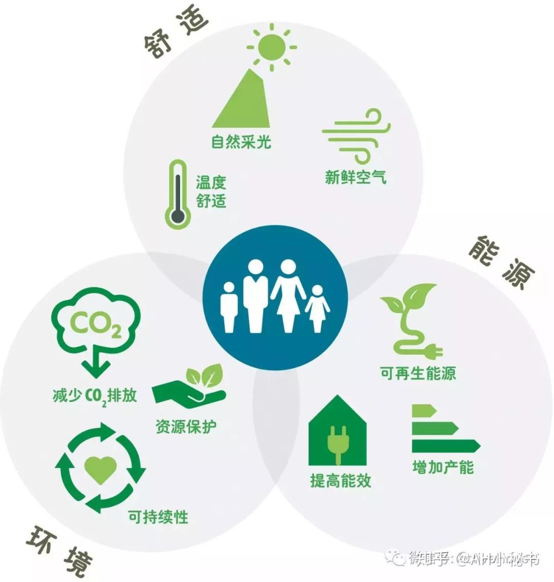 已运营2000天的中国首栋主动式建筑告诉你，节能得用数据说话！ 知乎 