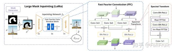 Lama：《Resolution-robust Large Mask Inpainting with Fourier Convolutions ...