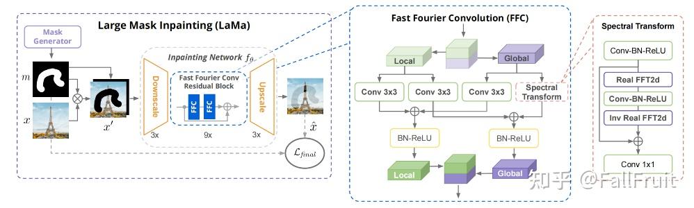 Lama：《Resolution-robust Large Mask Inpainting with Fourier Convolutions ...