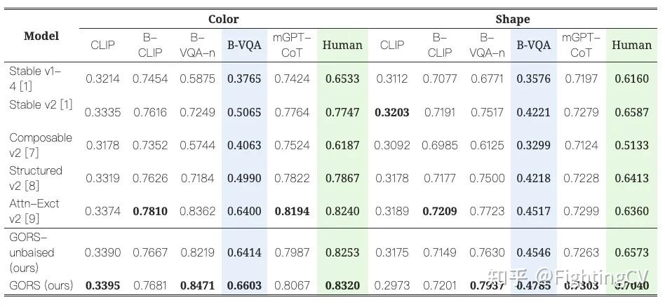 T2I-CompBench：一个用于开放式世界组合式文本到图像生成的综合基准 - 知乎