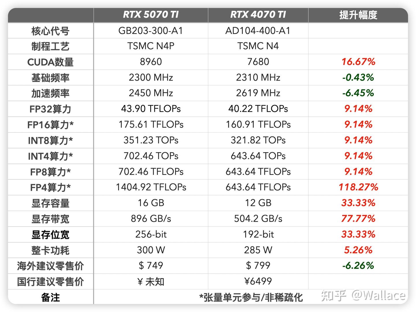 显卡日报1月8日｜RTX50系和40系显卡参数对比 - 知乎