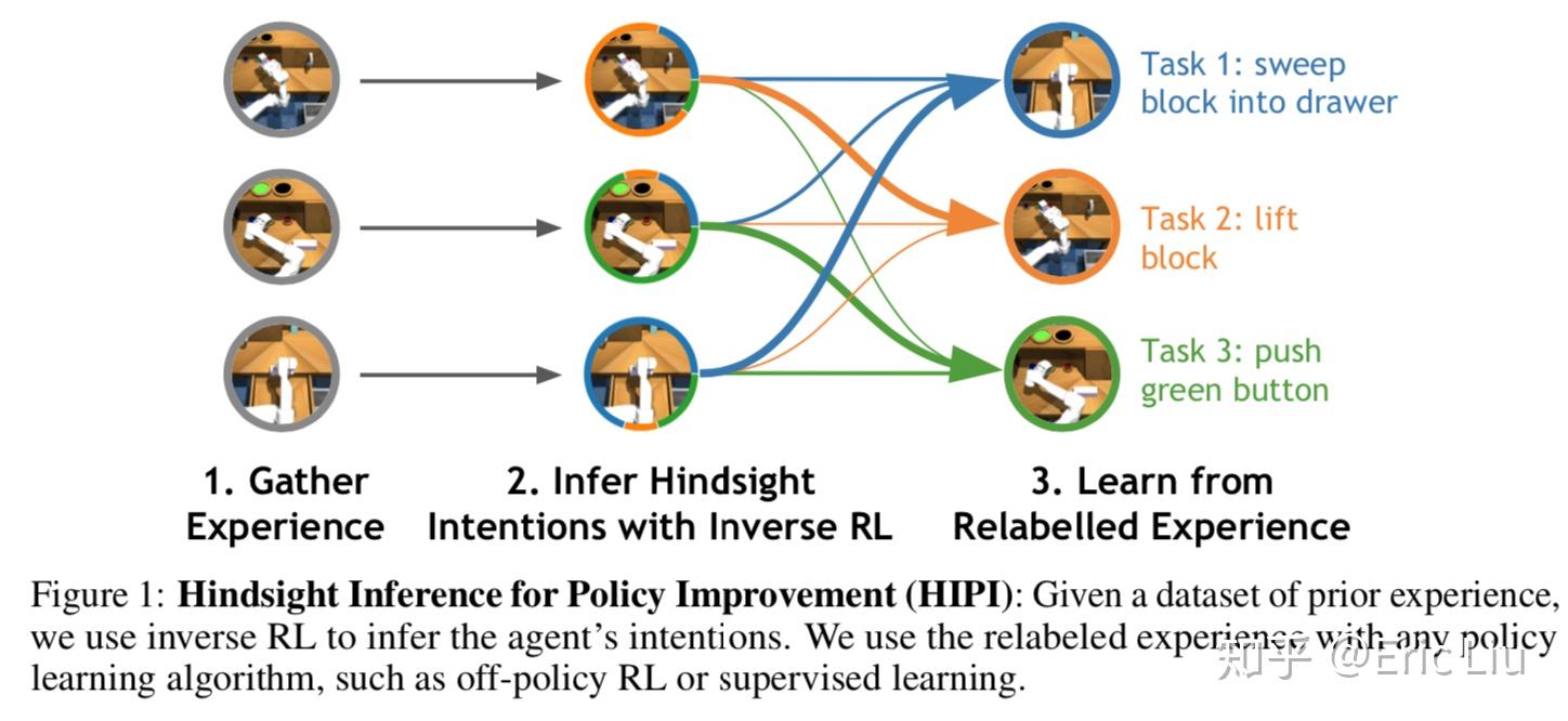 【论文笔记】Hindsight和MaxEnt IRL其实本质相同？ - 知乎