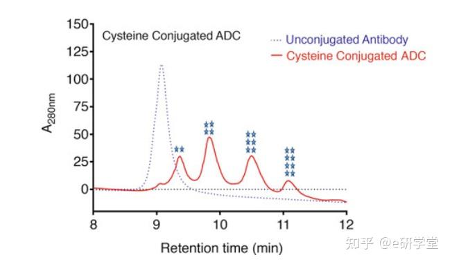 利用疏水相互作用色谱（HIC）分析抗体偶联药物（ADC） - 知乎