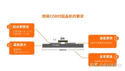 COB倒装和正装有什么区别？cob倒装固晶机选哪个品牌好？ - 知乎