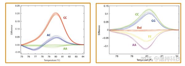 使用高分辨熔解曲线法（HRM）进行基因分型-Quantagene方案 - 知乎