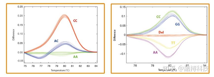 使用高分辨熔解曲线法（HRM）进行基因分型-Quantagene方案 - 知乎