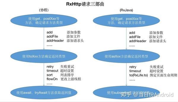 RxHttp 2000+star，协程请求，仅需三步 - 知乎
