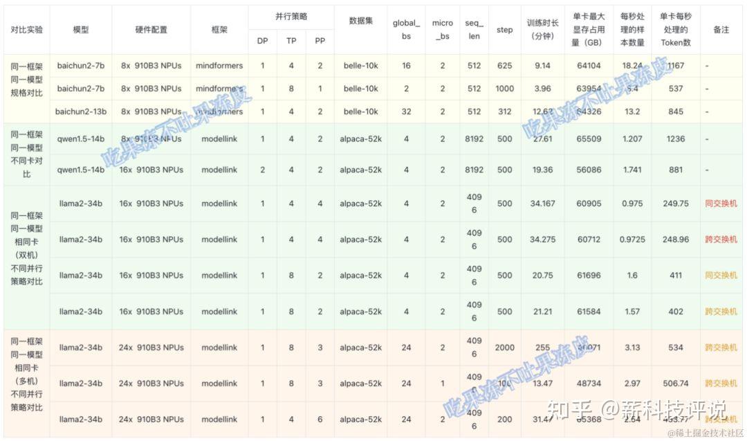 昇腾AI大模型训练性能基准测试分析-910B3 - 知乎