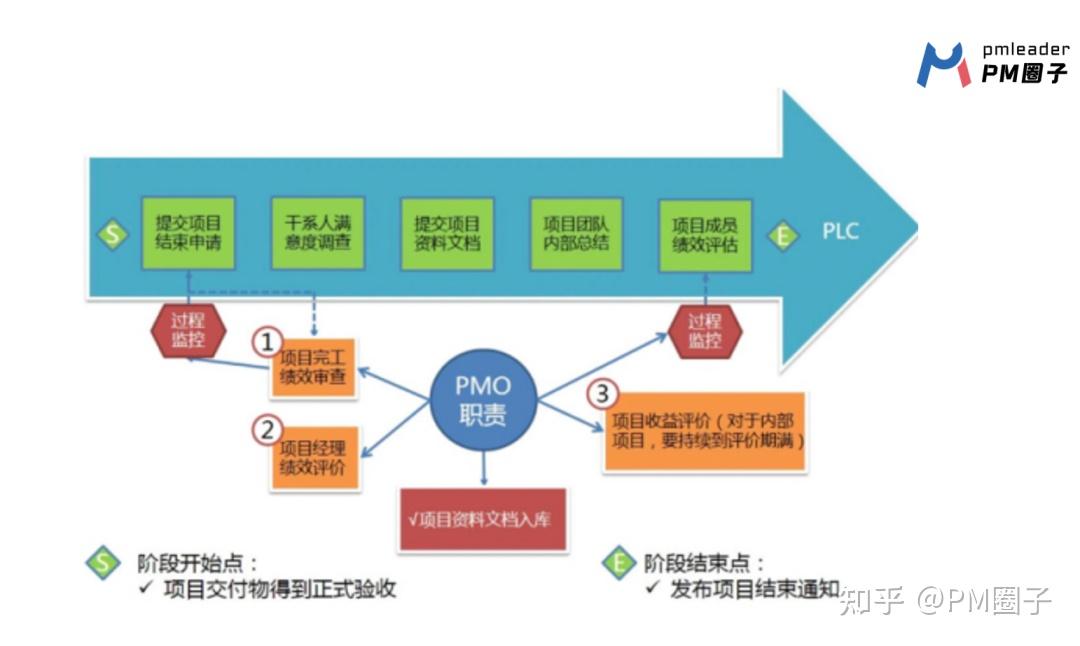 一文搞懂PMO！（附流程图） - 知乎