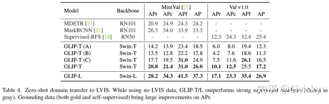 GLIP：语言-图像关联预训练模型 - 知乎
