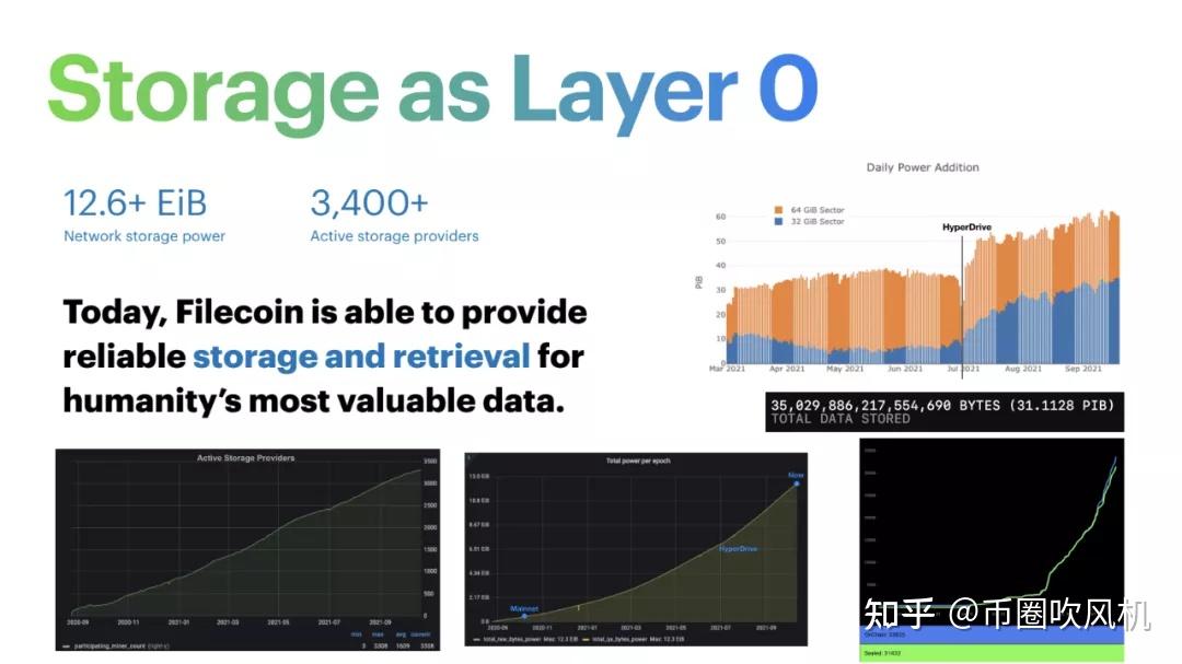 Fil蓄力已久，Filecoin虚拟机FVM将为Filecoin网络带来什么？ - 知乎