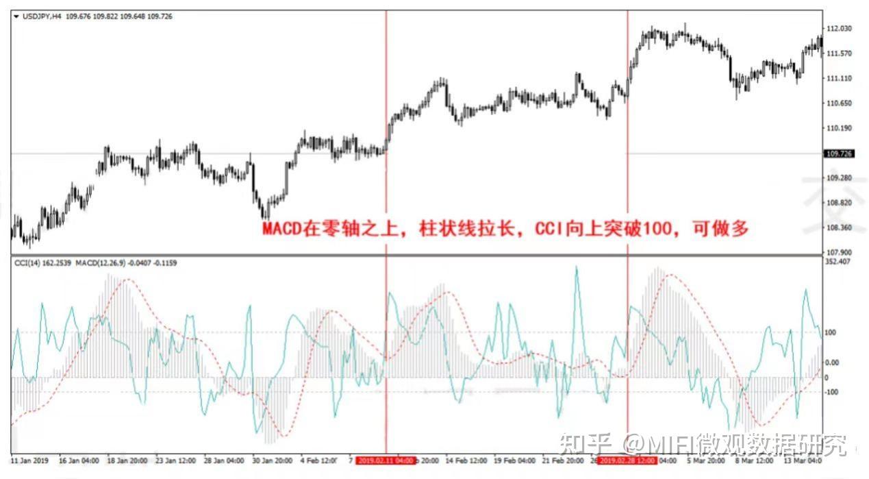 “短线指标之王”CCI与MACD指标的结合使用 - 知乎