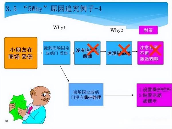转发：8D根本原因分析之5WHY与鱼骨图培训教材-完整版PPT - 知乎