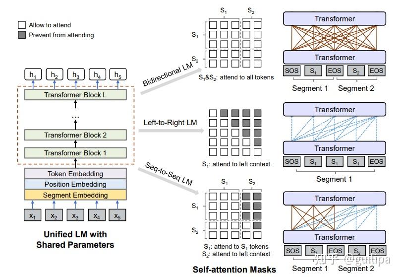 生成式预训练模型：UniLM、BART、T5、GPT - 知乎