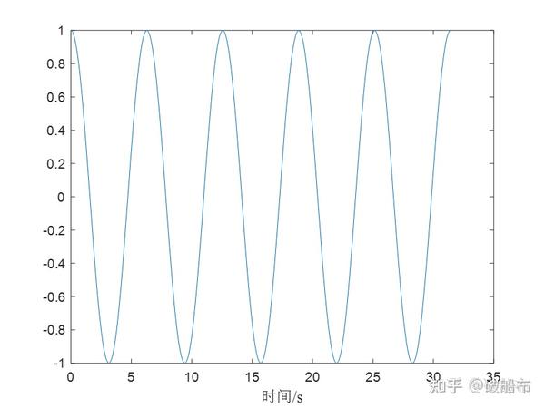 MATLAB_figure绘图 - 知乎