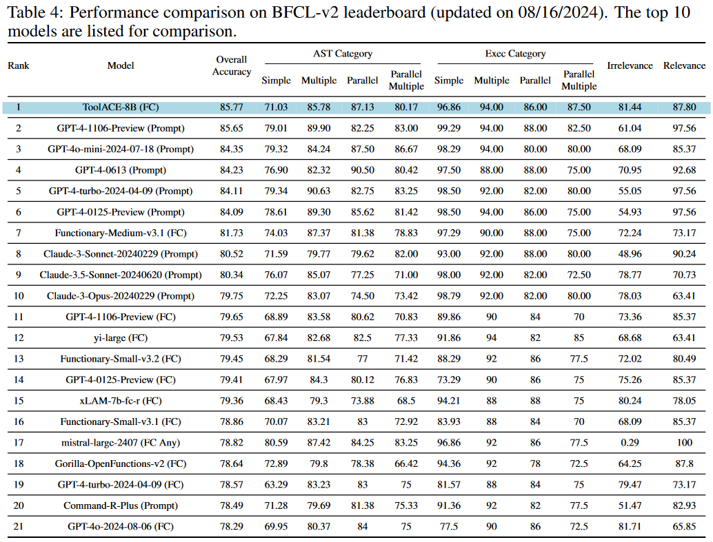 ToolACE: Winning the Points of LLM Function Calling 论文阅读 - 知乎